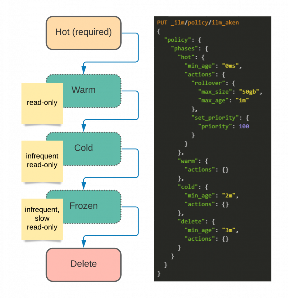 Phasing Out ElasticSearch Data With Index Lifecycle Management 
